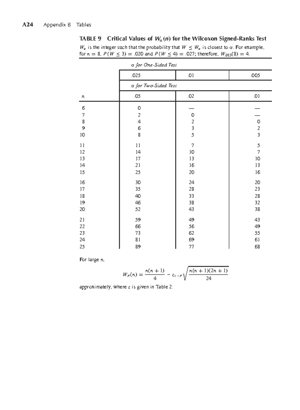A24 Final Exam Appendix B: Critical Values for Wilcoxon Test - Studocu
