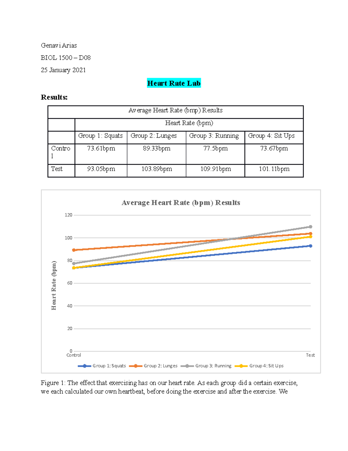 Heart Rate Lab Results & Analysis – BIOL 1500 D (Homework) - Studocu