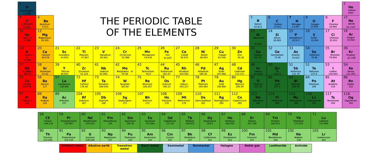 Periodic Table of Elements - Chemistry 101 Overview - Studocu