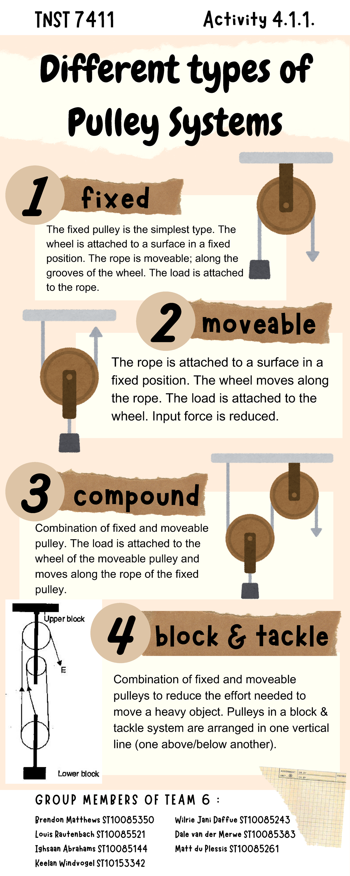 TNST7411 Activity 4.1.1: Types of Pulley Systems Explained - Studocu