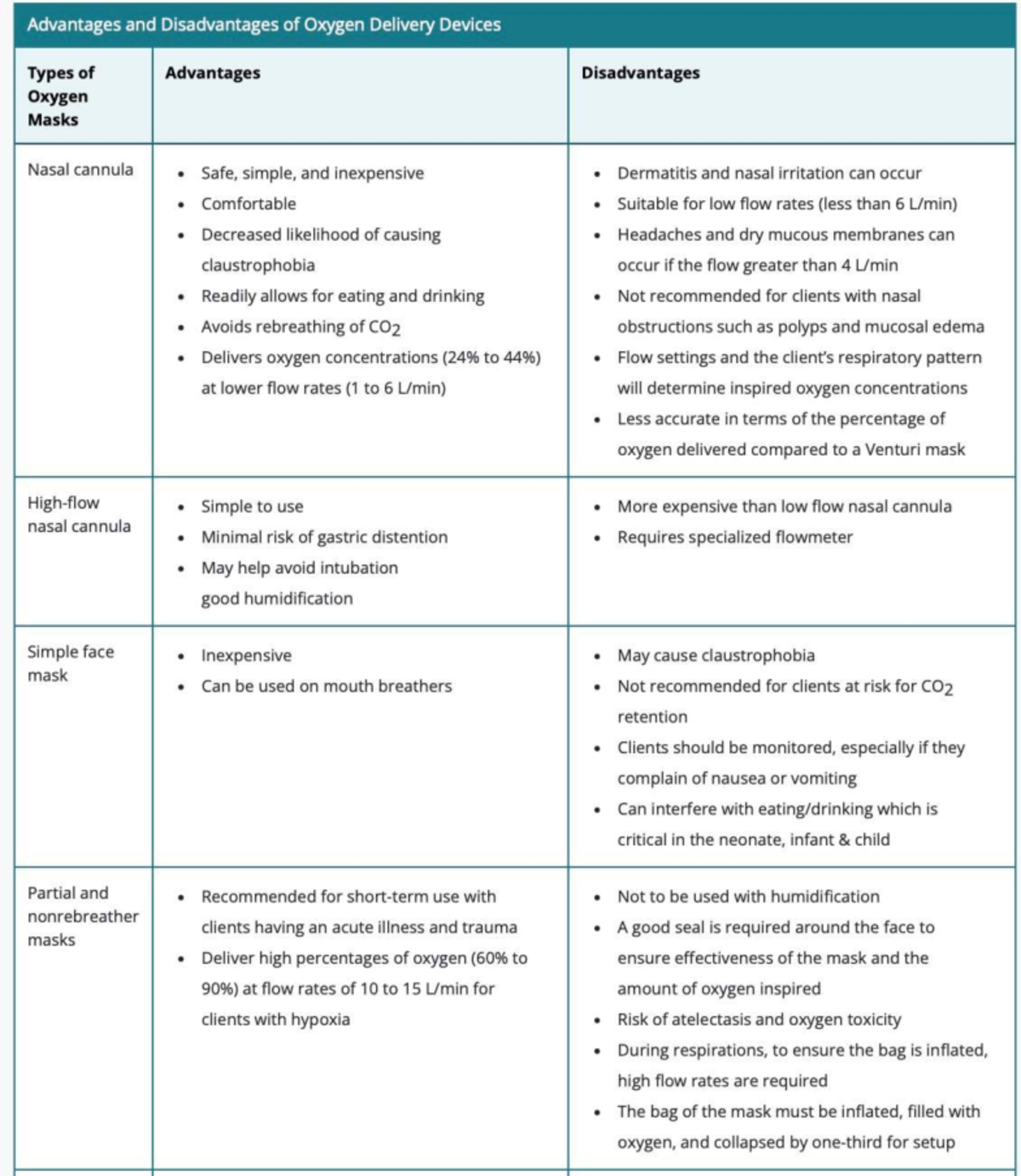 Oxygen Delivery Devices: Advantages & Disadvantages Analysis - Studocu