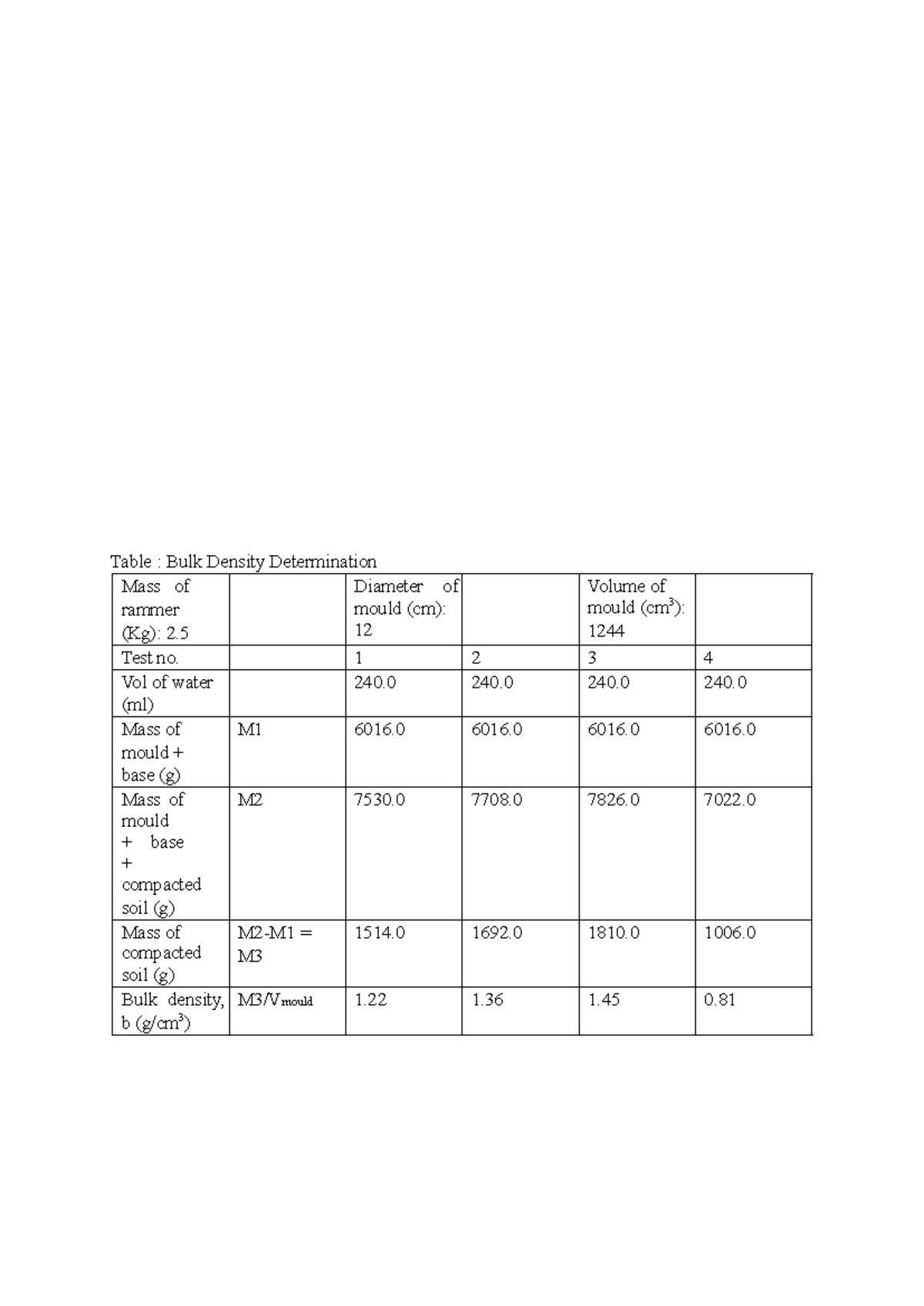 Bulk Density Determination: Chalk Soil Sample Analysis - Studocu