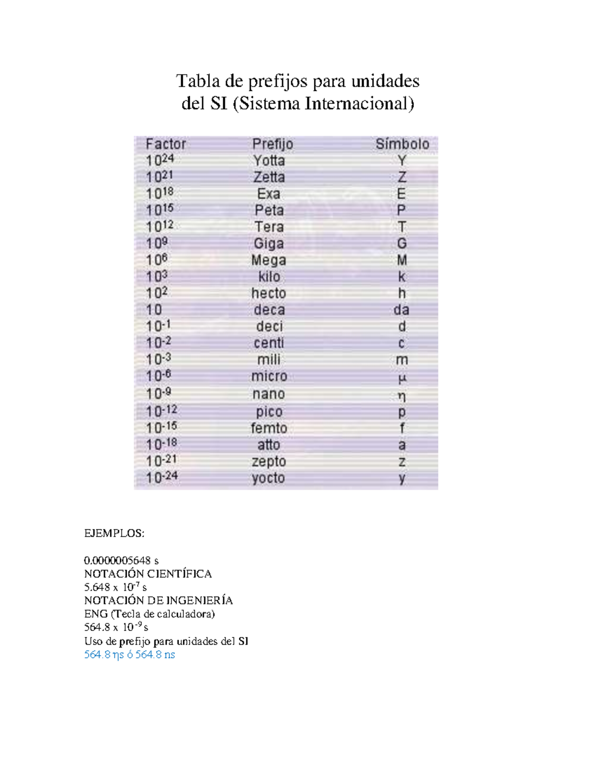Tabla de prefijos para unidades del SI - Matemáticas Propedéutico ...