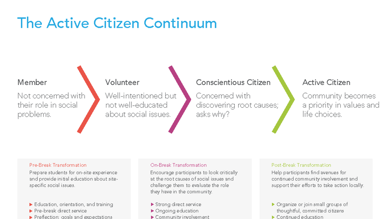 Active Citizen Continuum: Engaging in Community Transformation - Studocu
