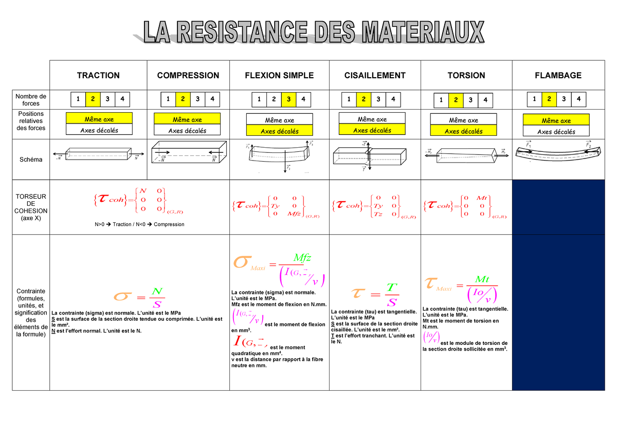 RDM - Notes de cours sur les contraintes en résistance des matériaux ...