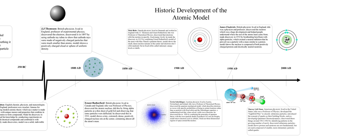 Atom Timeline: Historic Development of the Atomic Model (Chem) - Studocu