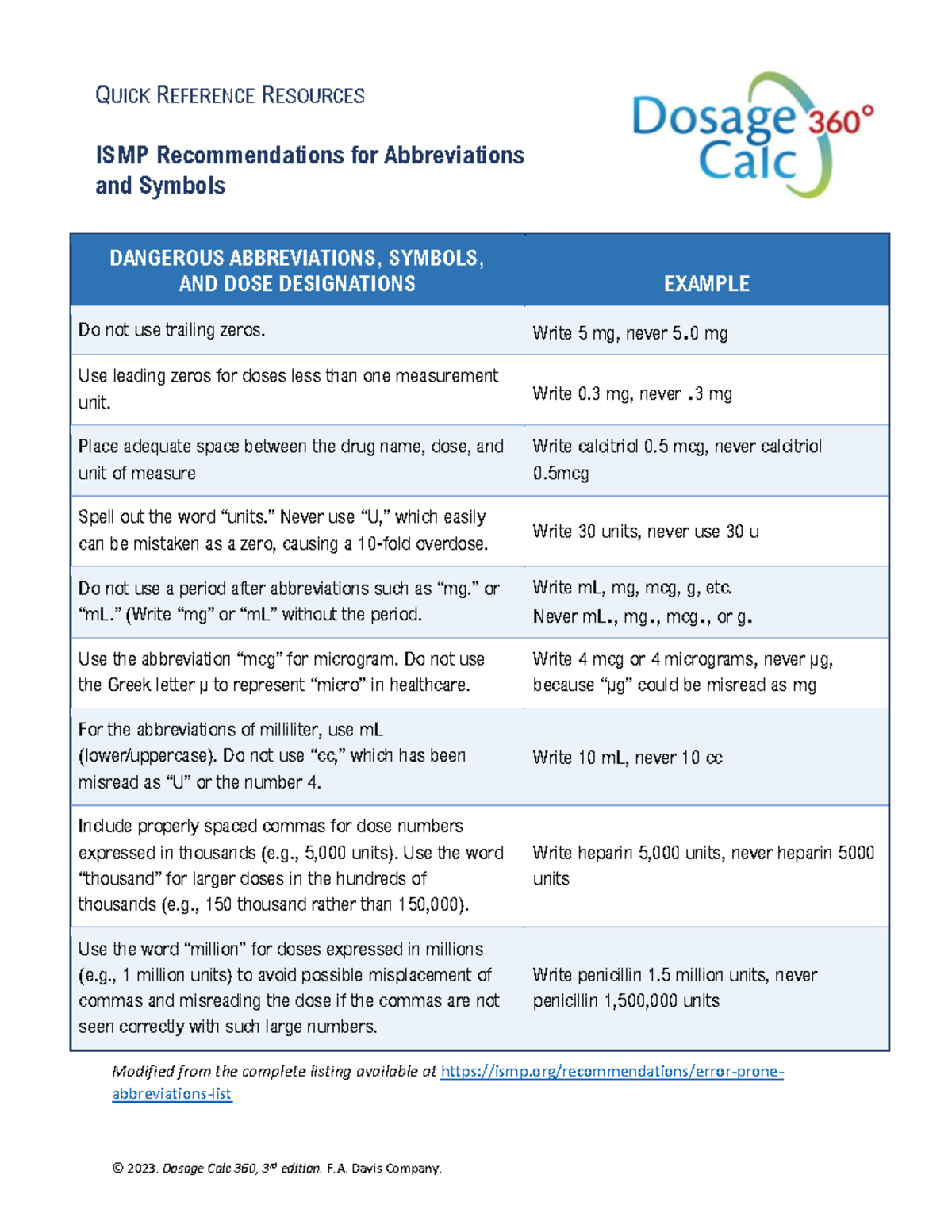 ISMP Recommendations for Abbreviations & Symbols (Dosage Calc 360 ...