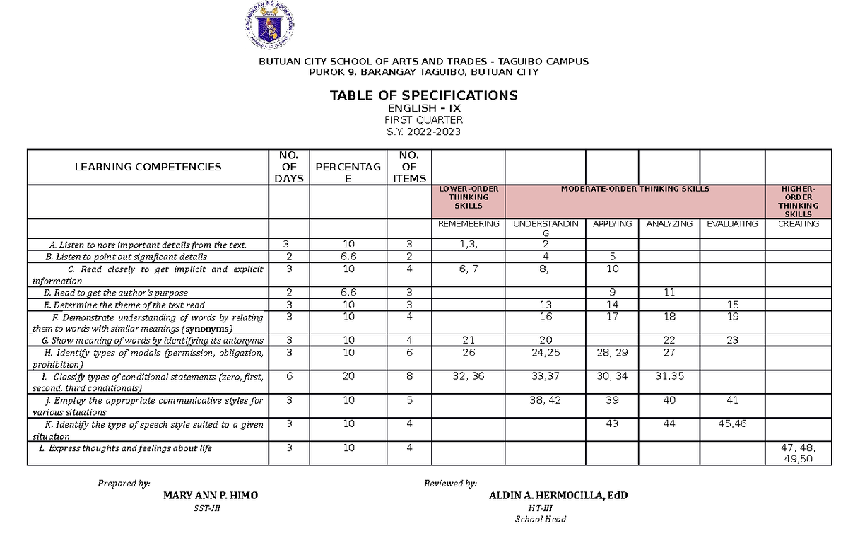 TOS English 9 First Quarter S.Y. 2022 - Table of Specifications - Studocu