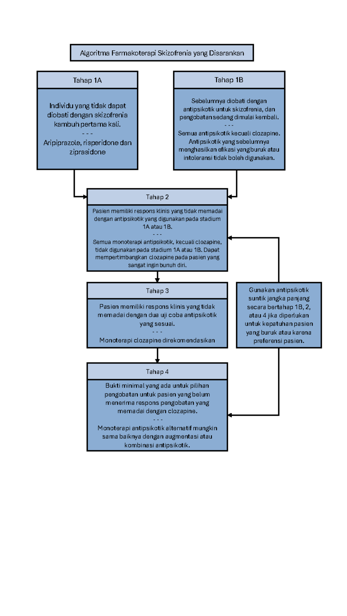 Algoritma Terapi Farmakologis Skizofrenia: Rekomendasi dan Tahapan ...