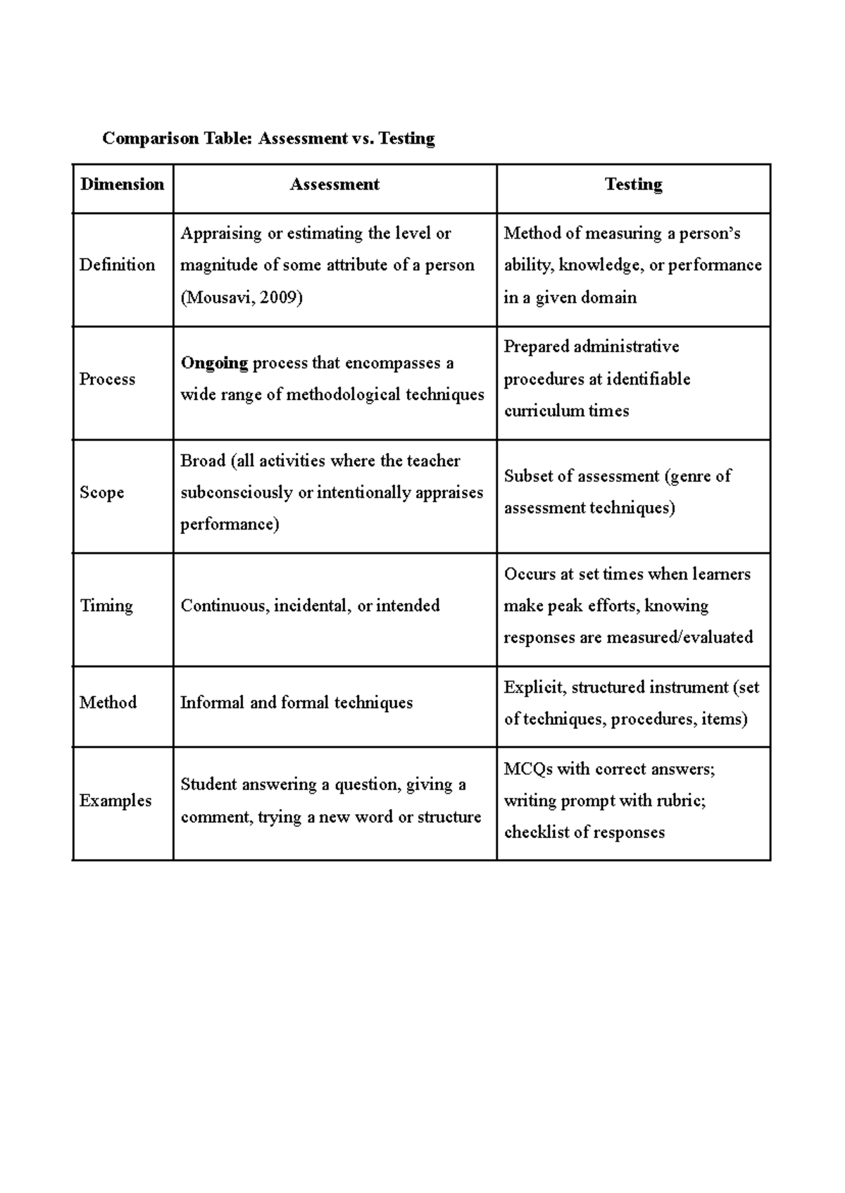 Comparison Table: Assessment vs. Testing Dimensions (EDU 101) - Studocu