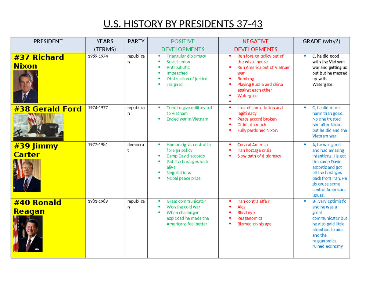 U.S. History Presidents Chart: Nixon to Reagan Analysis (37-39) - Studocu