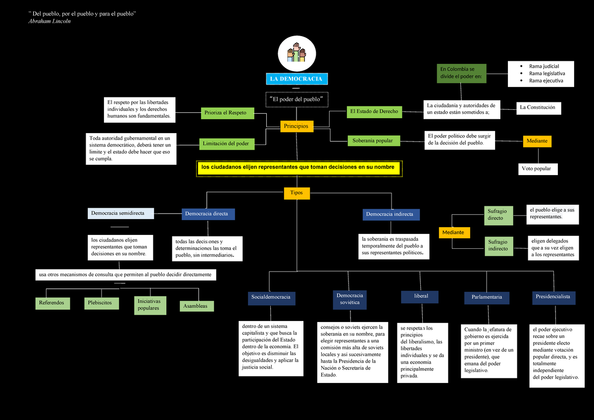 Mapa Conceptual de la Democracia: Principios y Tipos de Gobierno - Studocu