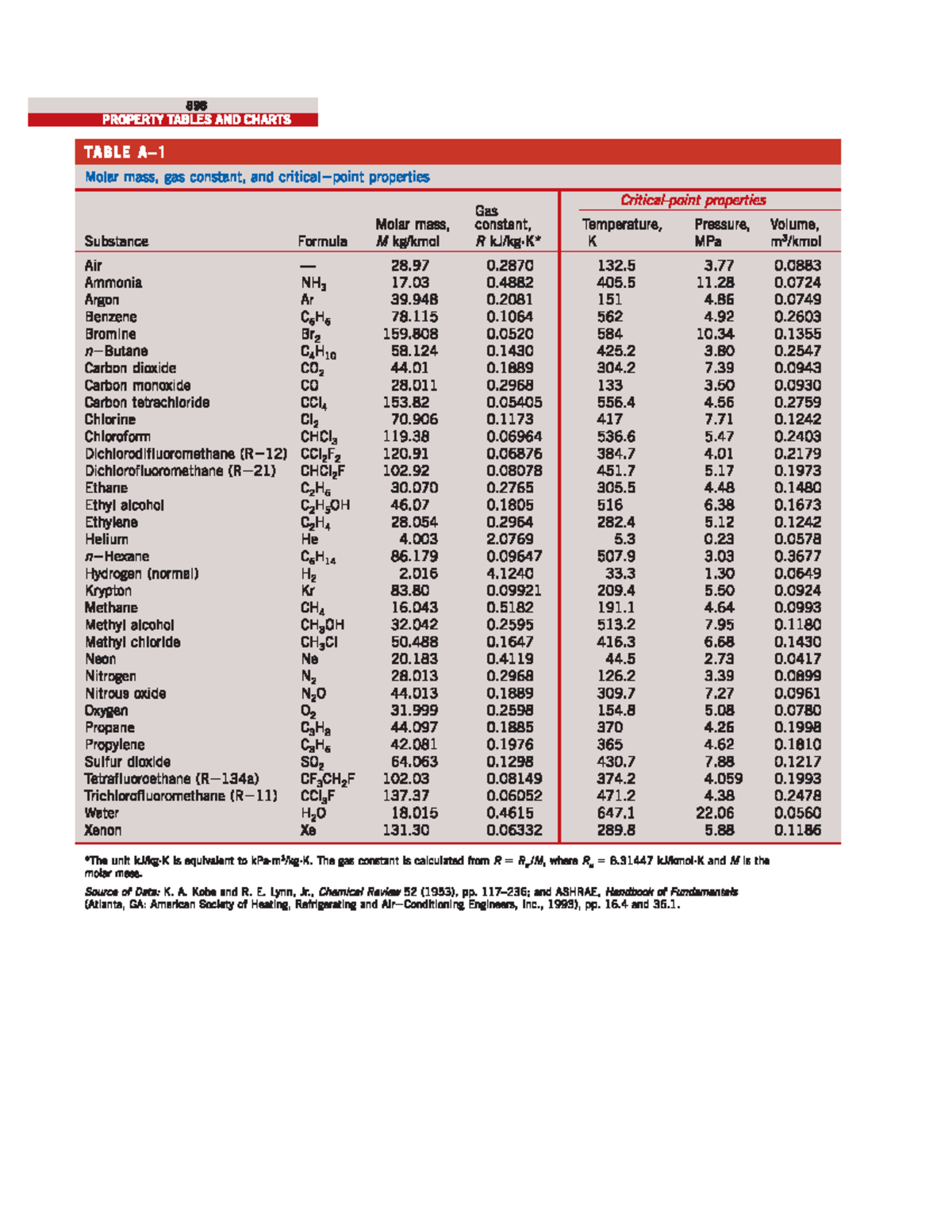 898 PROPERTY TABLES AND CHARTS: Gas Constants & Critical Properties ...