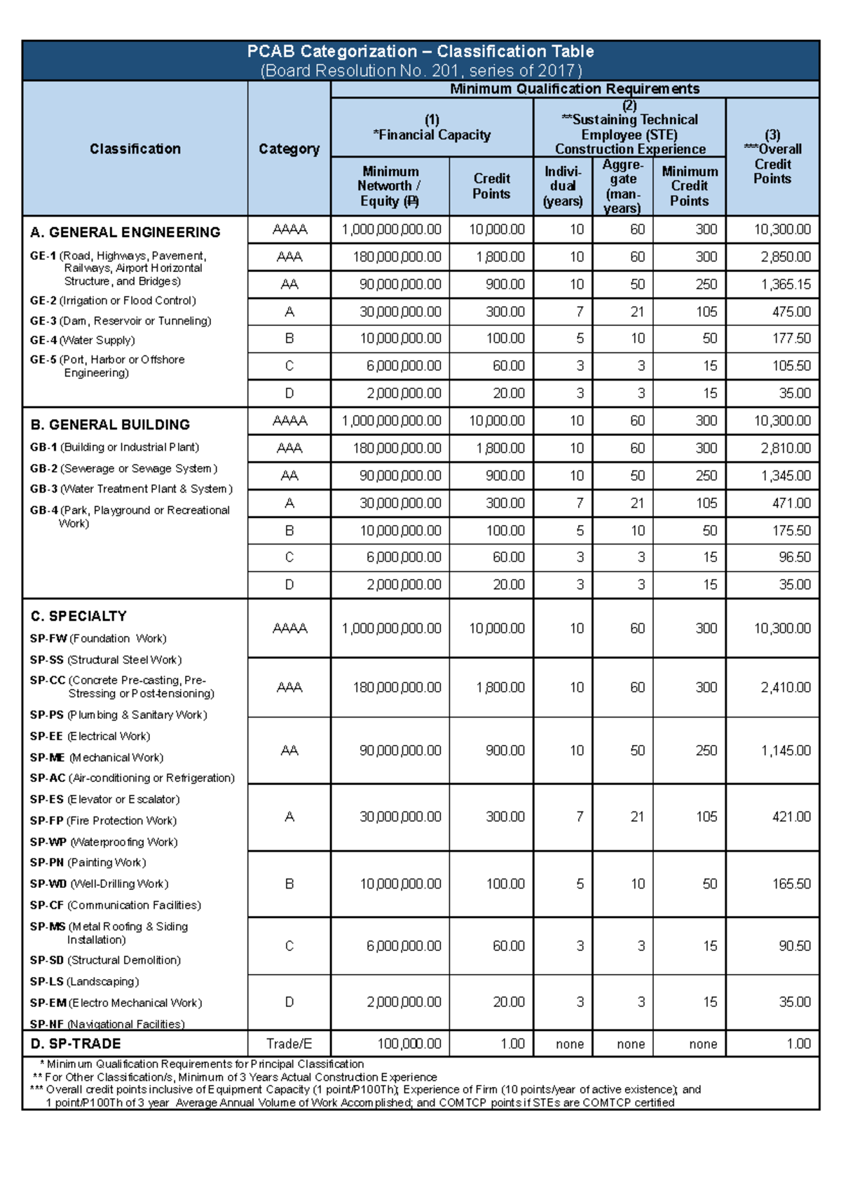 Categorization-Classification Table 12052017 - PCAB Categorization ...