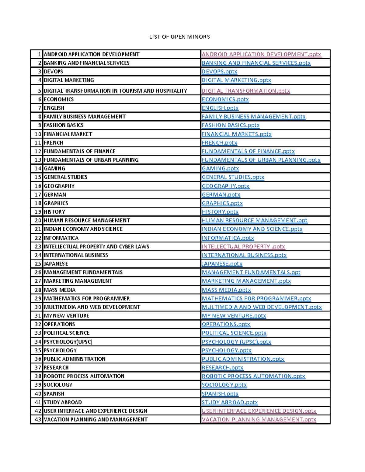 Open Minors List: Android Dev, Banking, DevOps, Digital Marketing ...