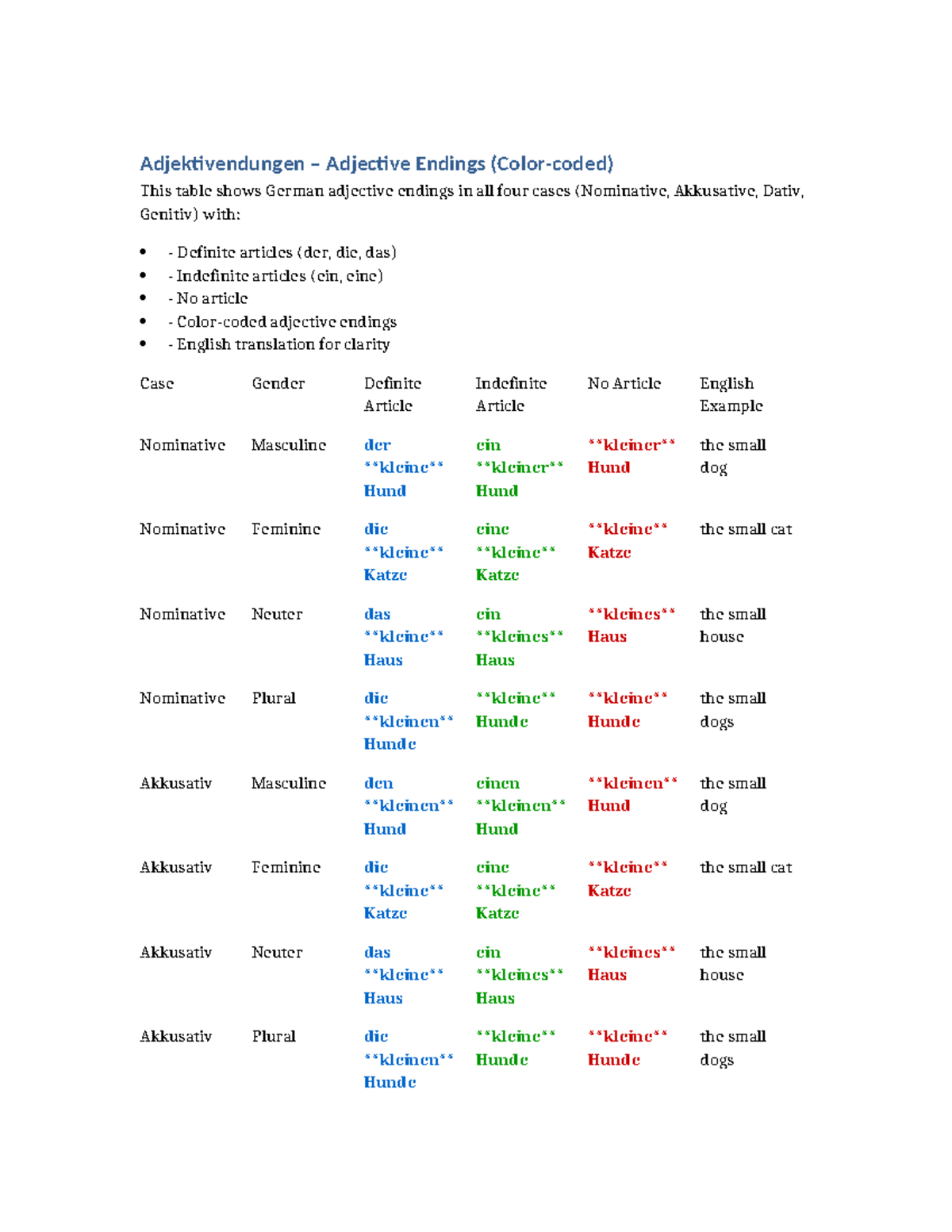 German Adjektivendungen Tabelle (Nominative, Akkusative, Dativ, Genitiv ...