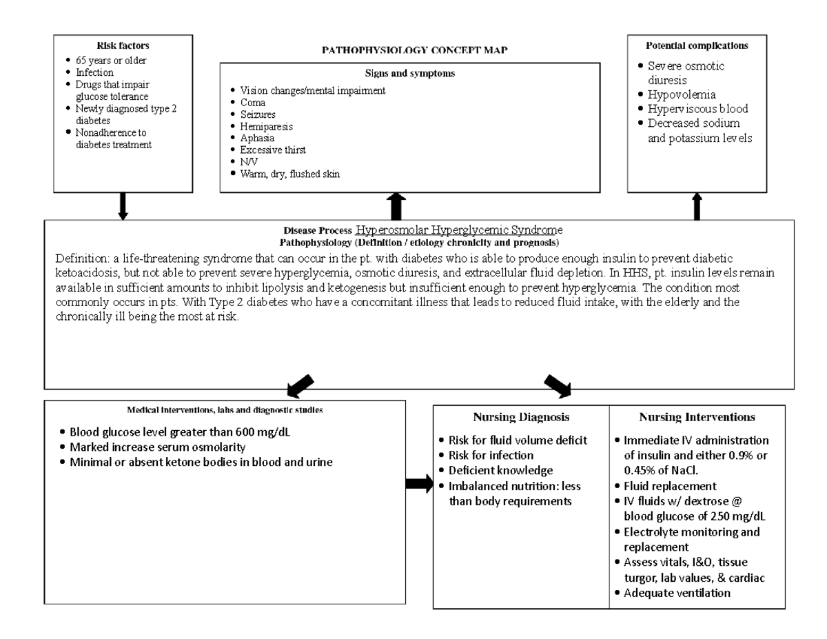 HHS Concept Map: Understanding Hyperosmolar Hyperglycemia Disorder ...