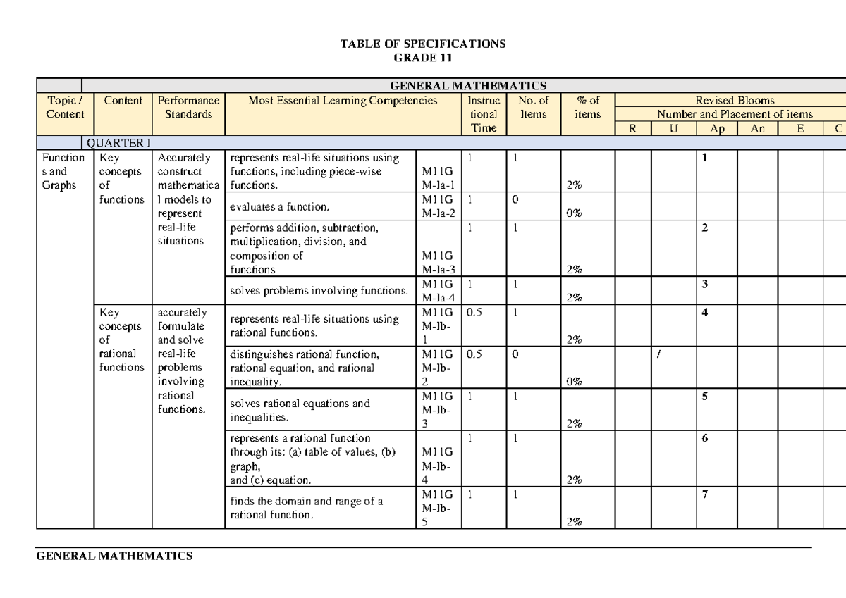 Grade 11 General Mathematics TOS - Understanding Functions & Logic ...