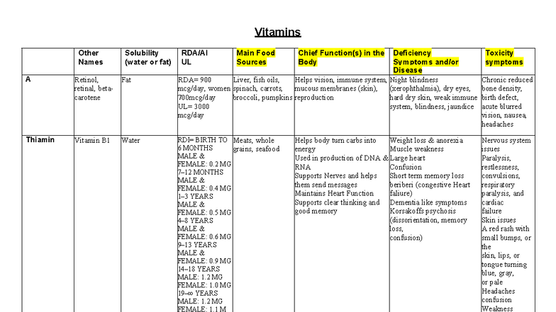Vitamins Study Guide: Functions, Sources, and Deficiencies - Studocu