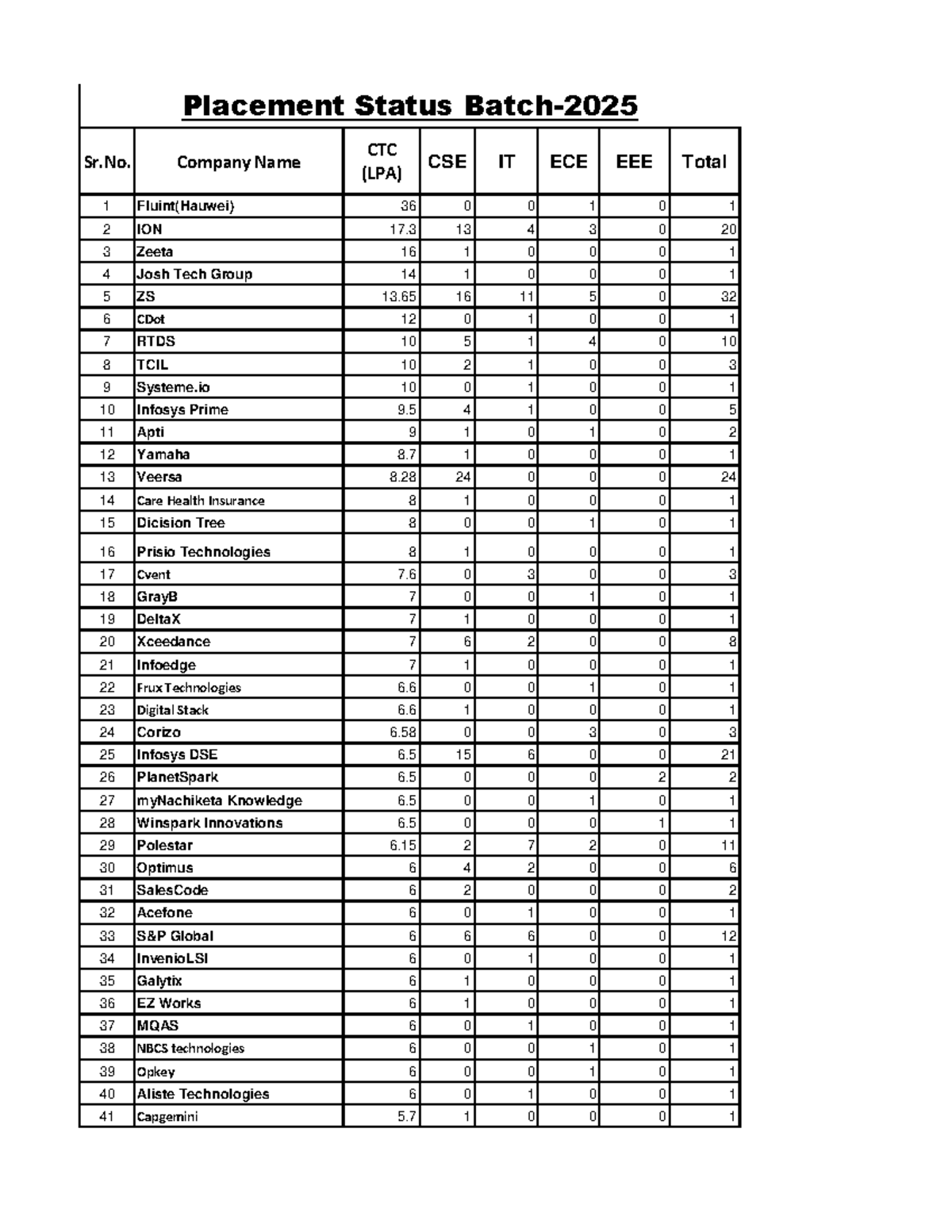 Placement Status for MSIT Batch 2025: Company CTC Overview - Studocu