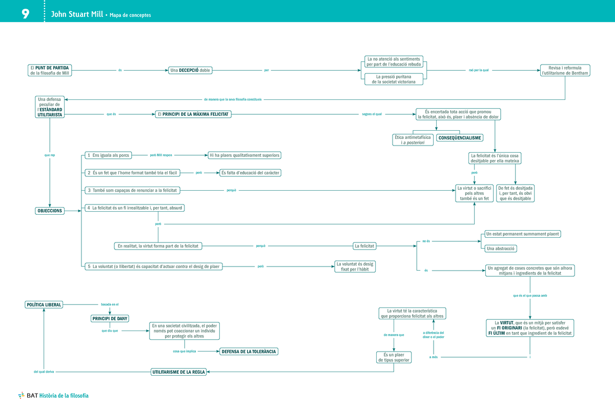 Mapa Conceptual de la Filosofia de John Stuart Mill - Studocu