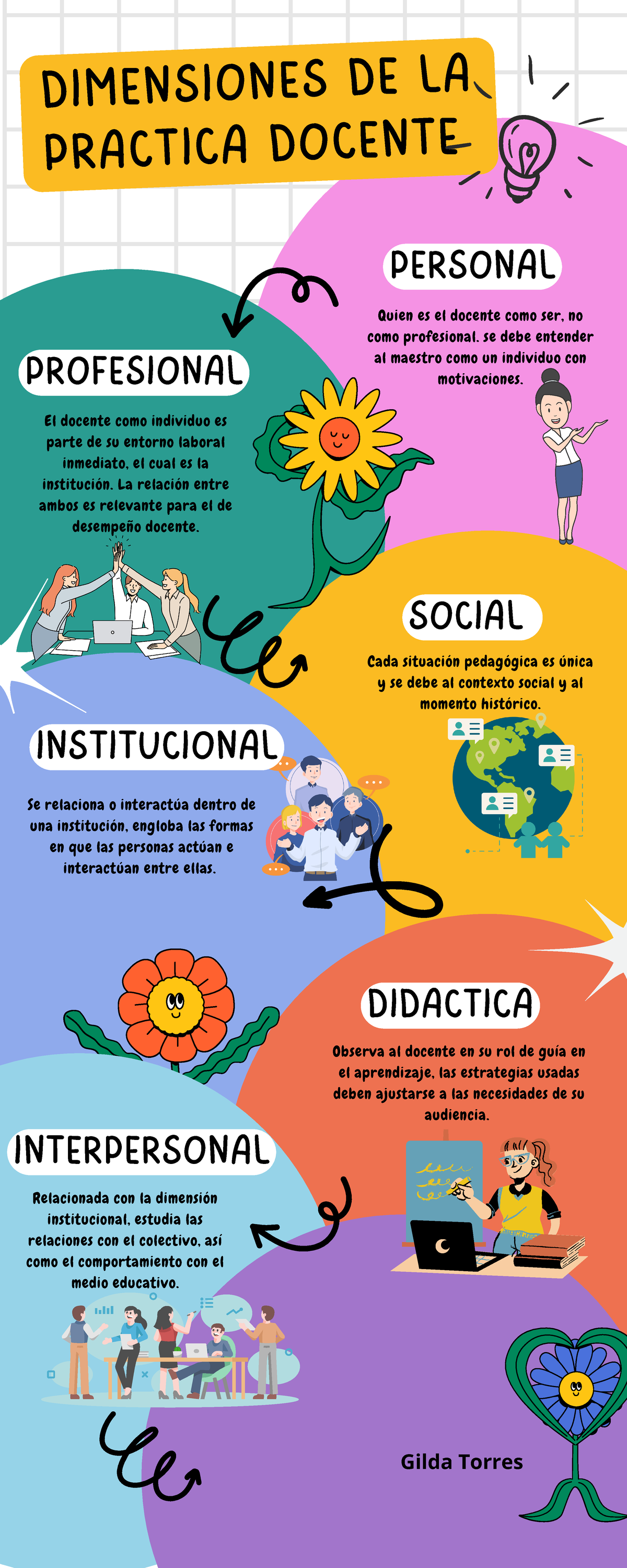 Dimensiones de la Práctica Docente: Guía para Educadores - Studocu