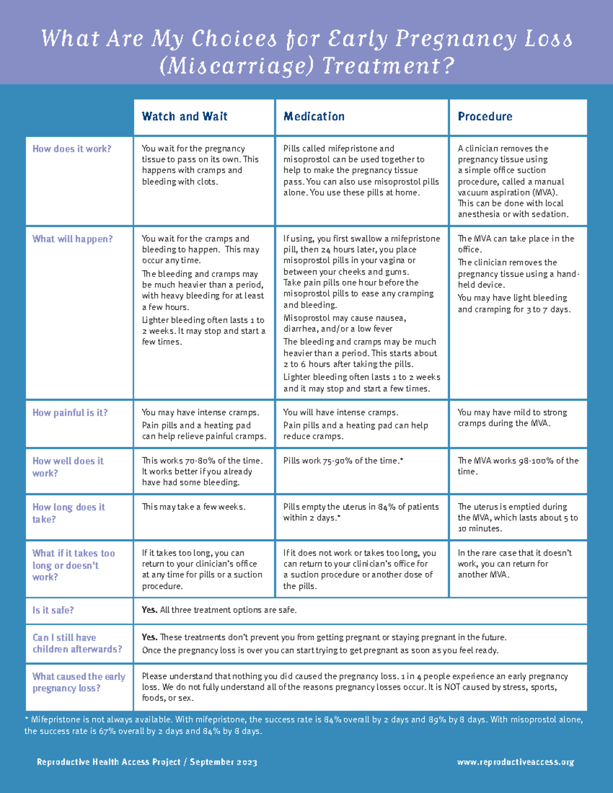 Miscarriage Treatment Options: Medications & Procedures Explained - Studocu