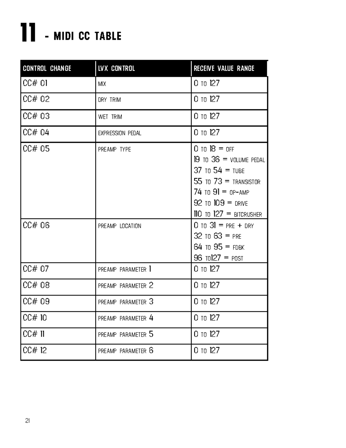 MIDI-LVX v1: Comprehensive MIDI CC & PC Control Change Table - Studocu