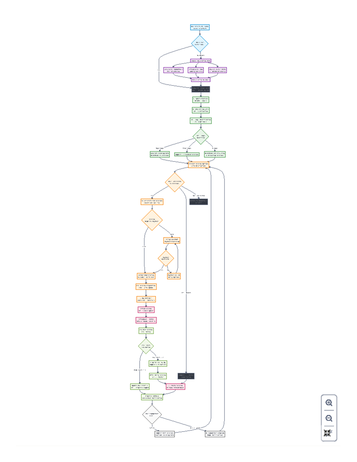User Journey Flowchart: Career Platform Exploration Path - Studocu