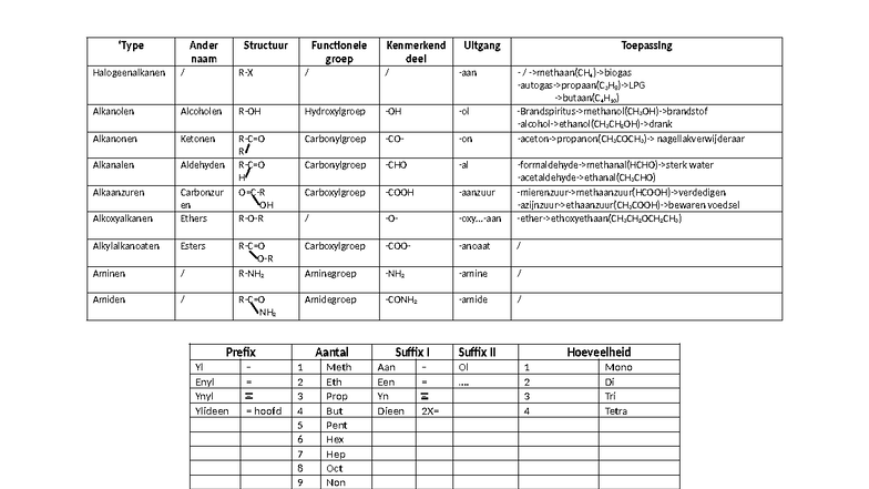 Koolstofverbindingen - ‘Type Ander naam Structuur Functionele groep ...