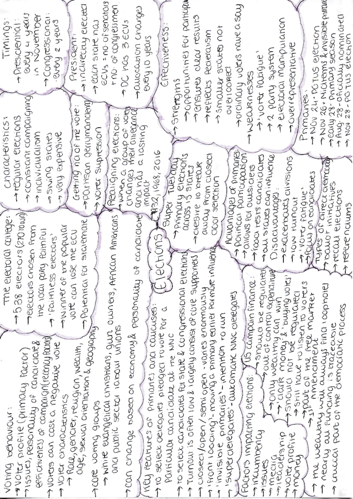 Elections (USA) Mind Map: Voting Behavior & Electoral College Insights ...
