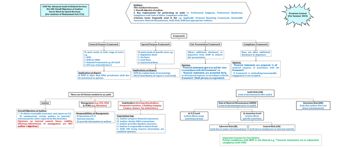 CFAP 06 Advanced Audit Mind Maps - Summer 2023 Update - Studocu