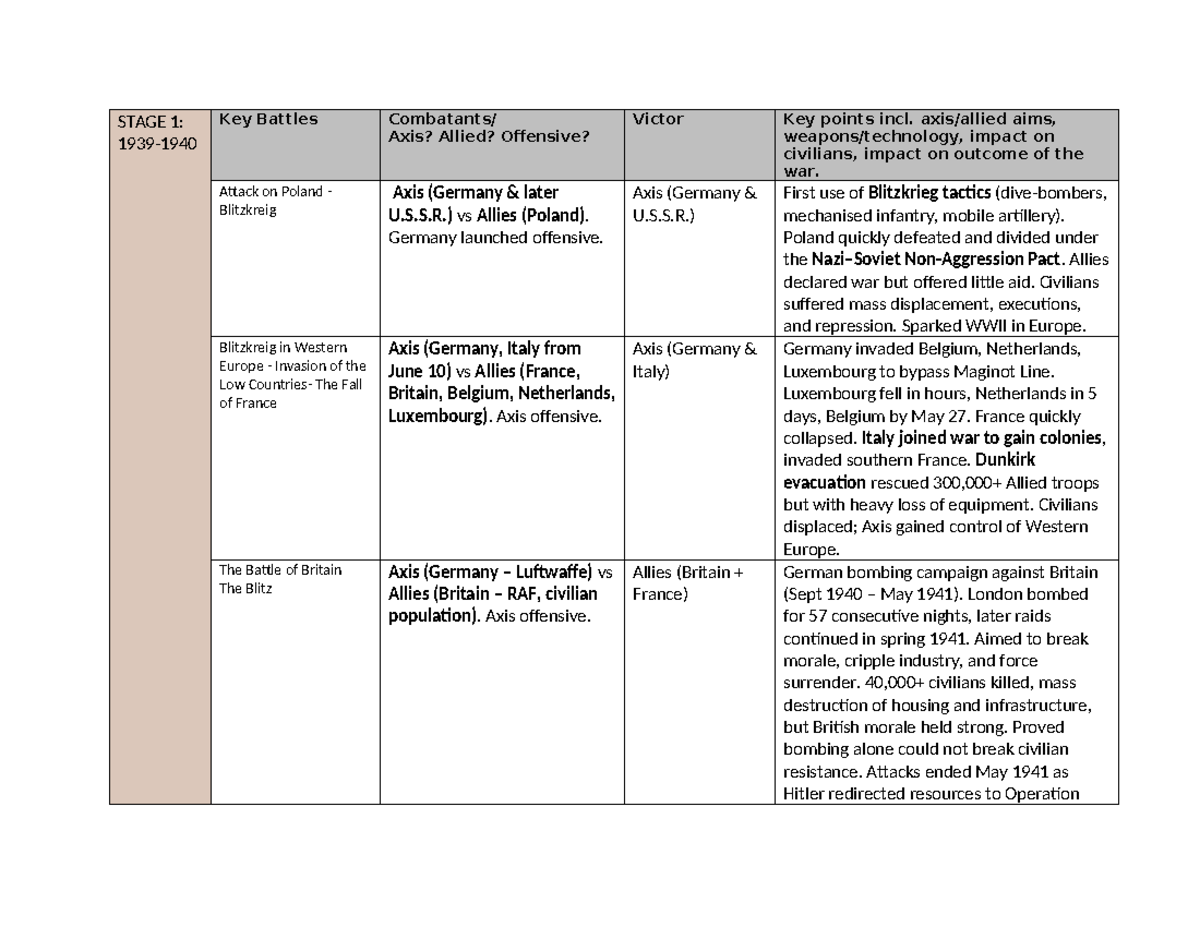 STAGE 1: Key Battles of WWII - Axis vs Allies Overview - Studocu