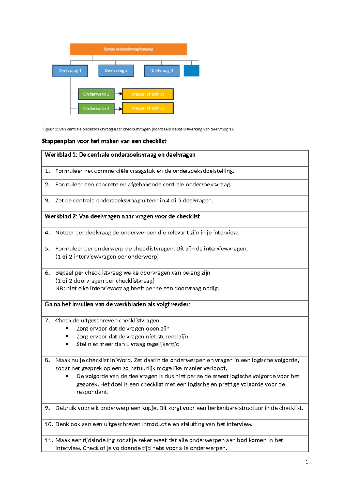 Checklist en Stappenplan voor het Opstellen van een Checklist - Studeersnel