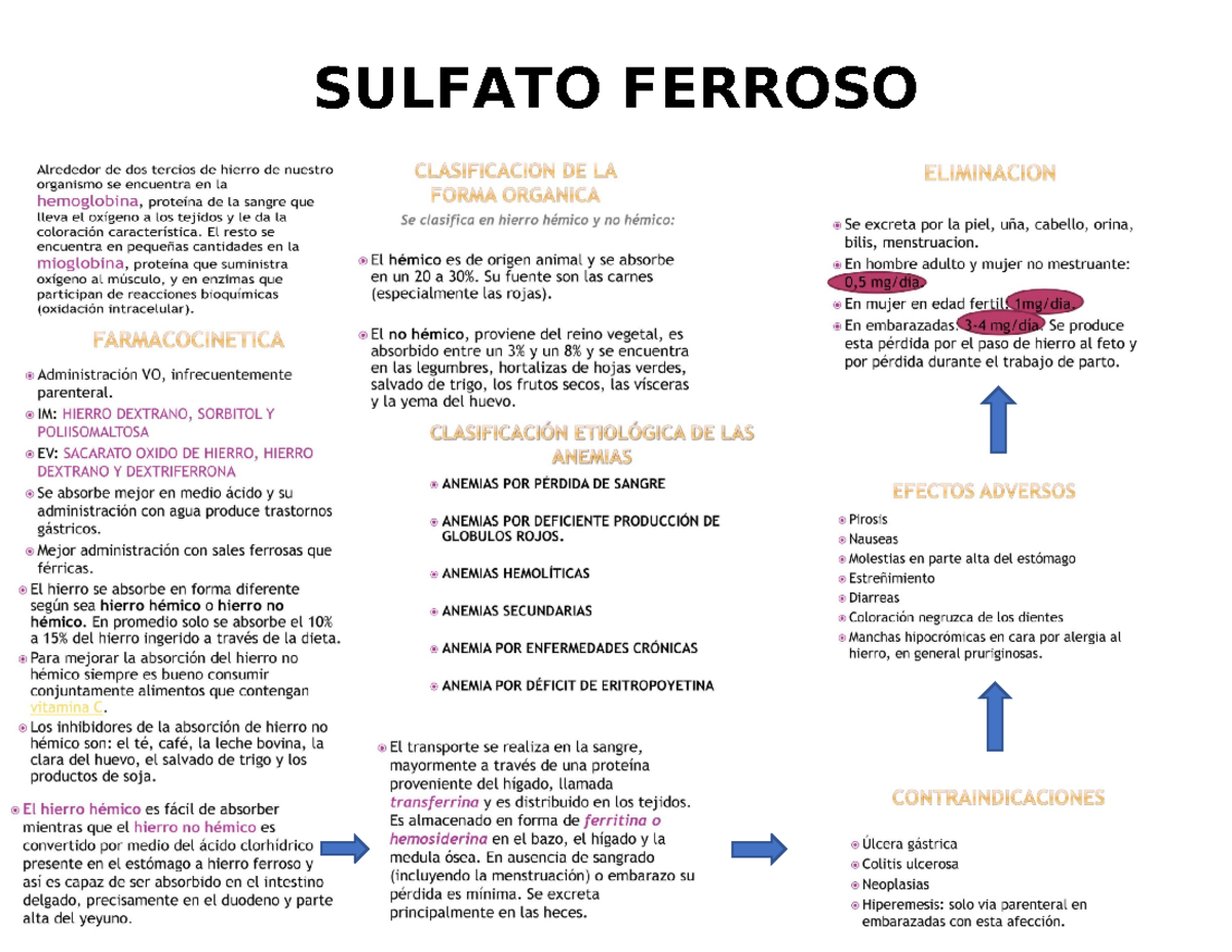 Sulfato Ferroso: Uso y Propiedades del Fármaco - Studocu