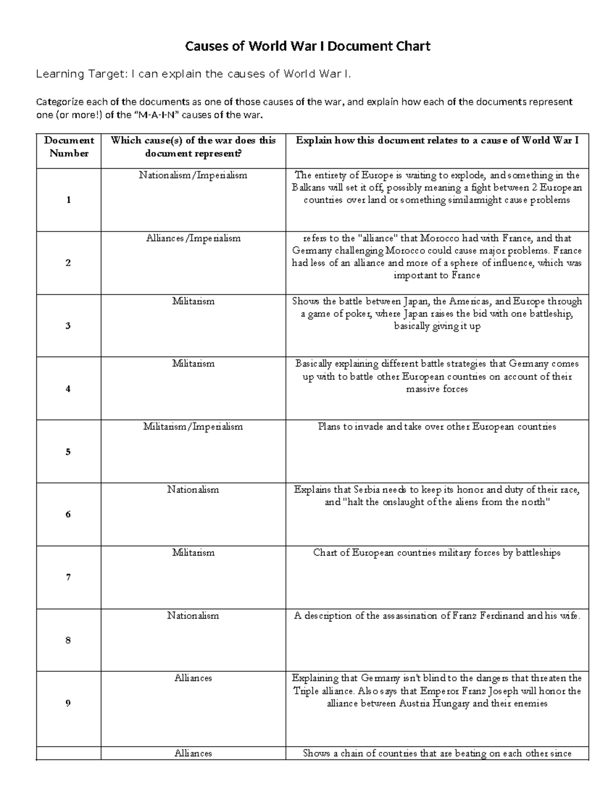Causes of World War I: M-A-I-N Analysis Document Chart - Studocu