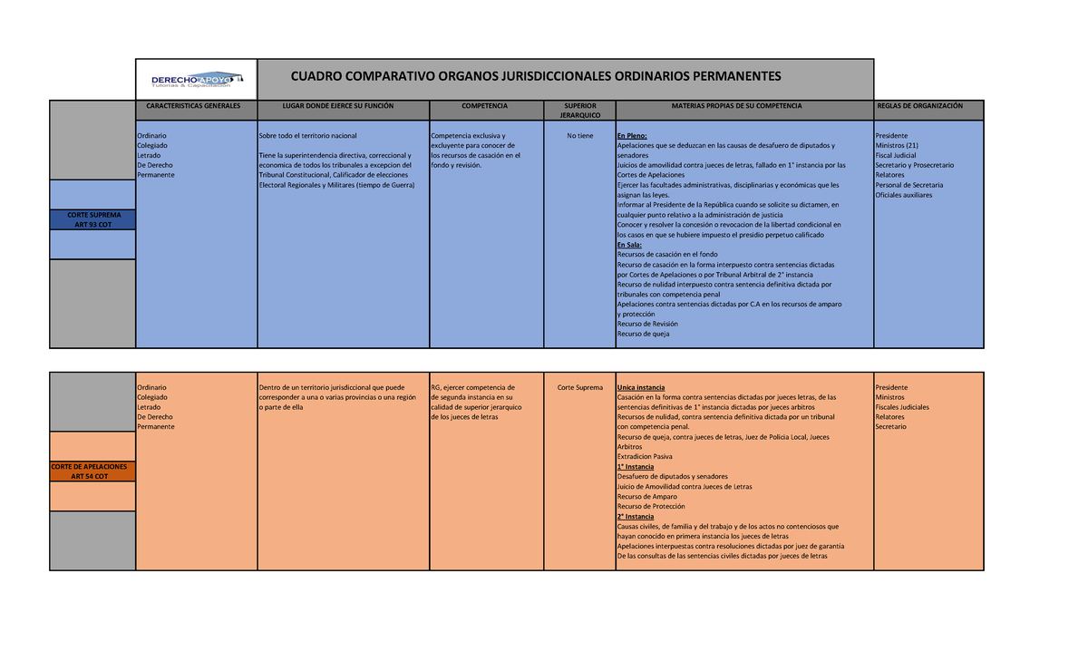 Cuadro comparativo Organos Jurisdiccionales y CA - Warning: TT: undefined function: 32 CUADRO ...