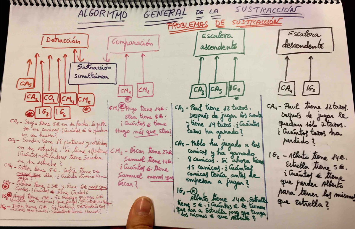 Algoritmo General de Sustracción y Adición: Problemas ABN (CM1, CM2 ...