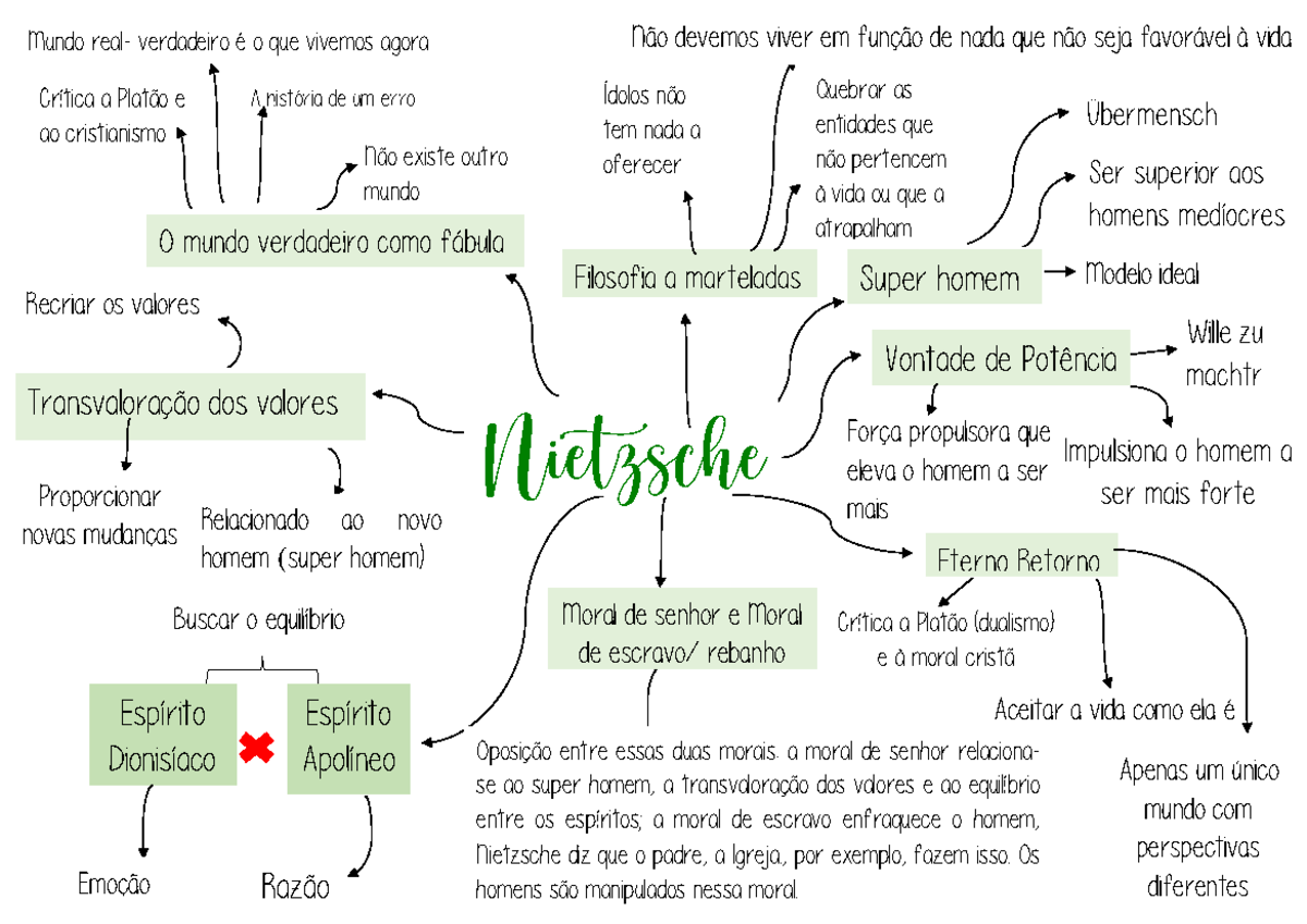 Nietzsche Mapa mental - Warning: TT: undefined function: 32 Super homem ...
