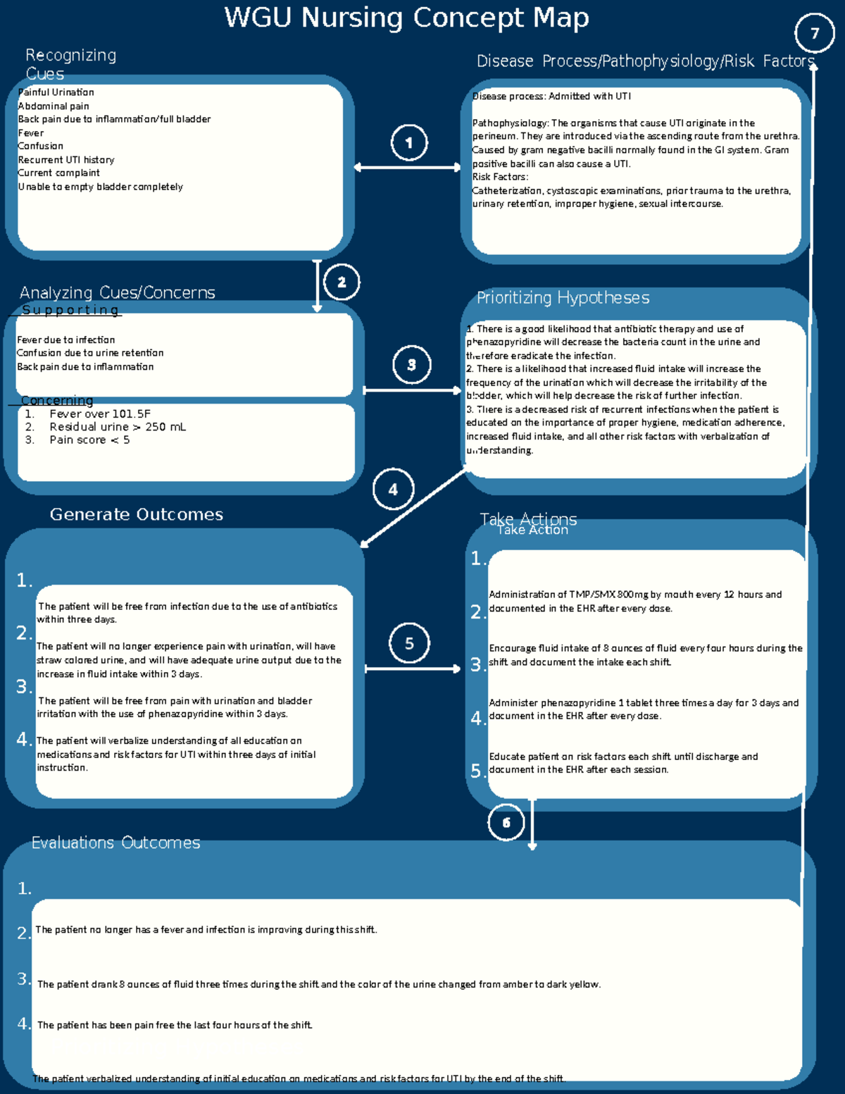 UTI Concept MAP - Painful Urination Abdominal pain Back pain due to ...