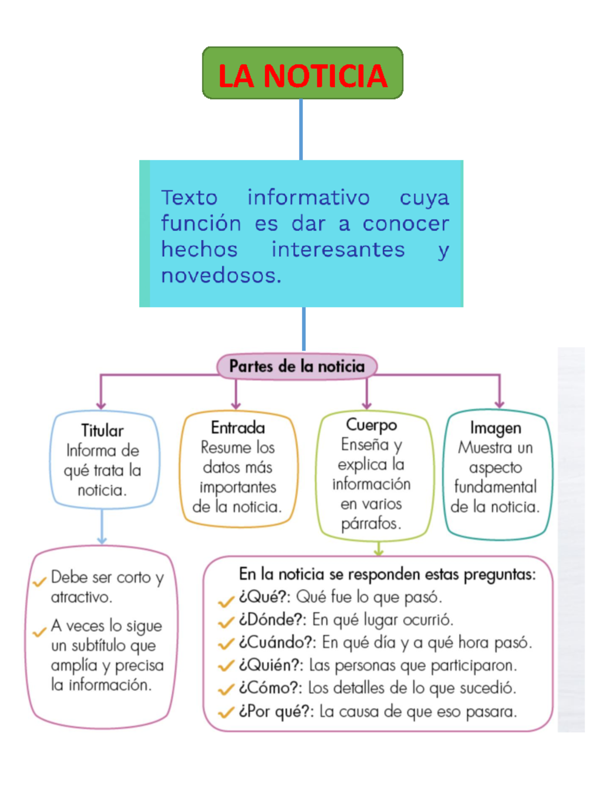 Noticias Ejemplo y Análisis de Estructura de Noticia - Studocu
