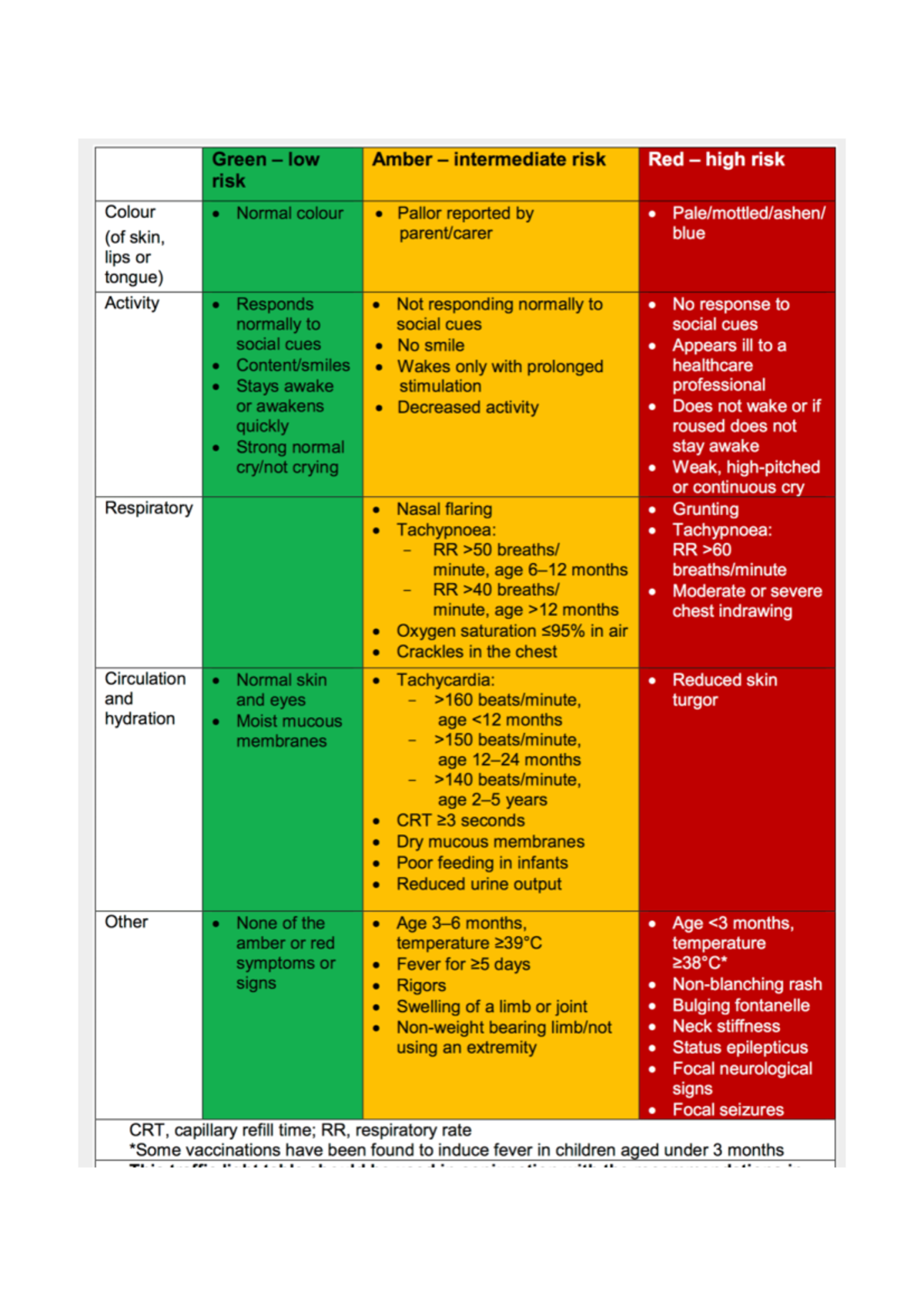 Paeds observation - Green low Amber intermediate risk Red high risk ...