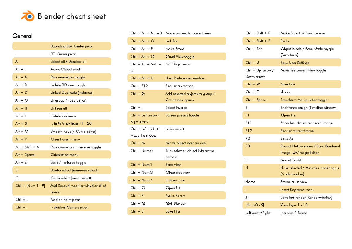 Blender Cheat Sheet: Essential Shortcuts and Commands Guide - Studocu