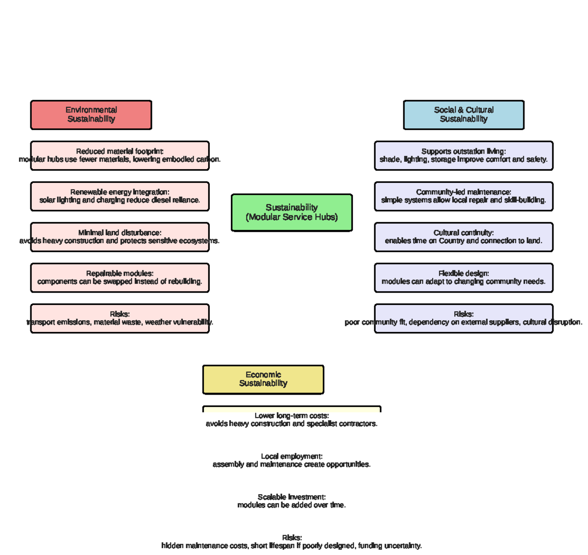 Sustainability Mind Map: Environmental & Economic Aspects - Studocu