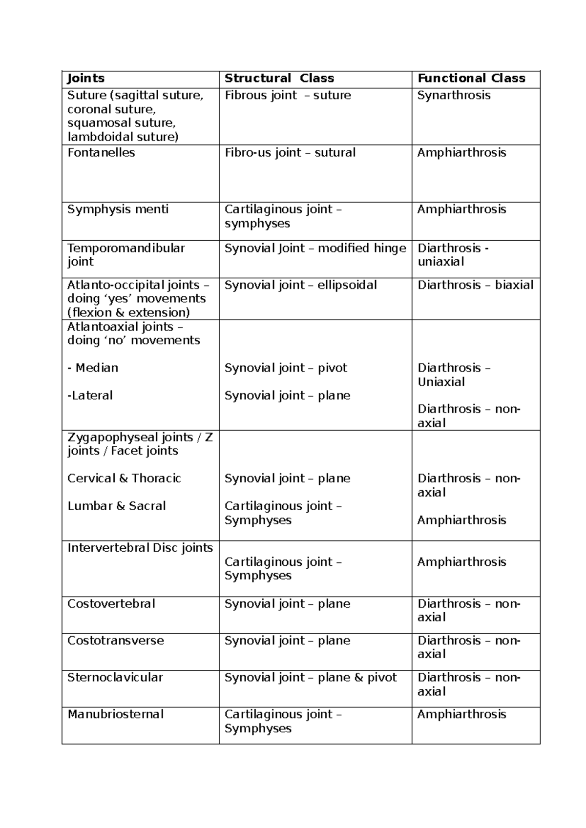 Joints Classified: Structural & Functional Types of Joints - Studocu