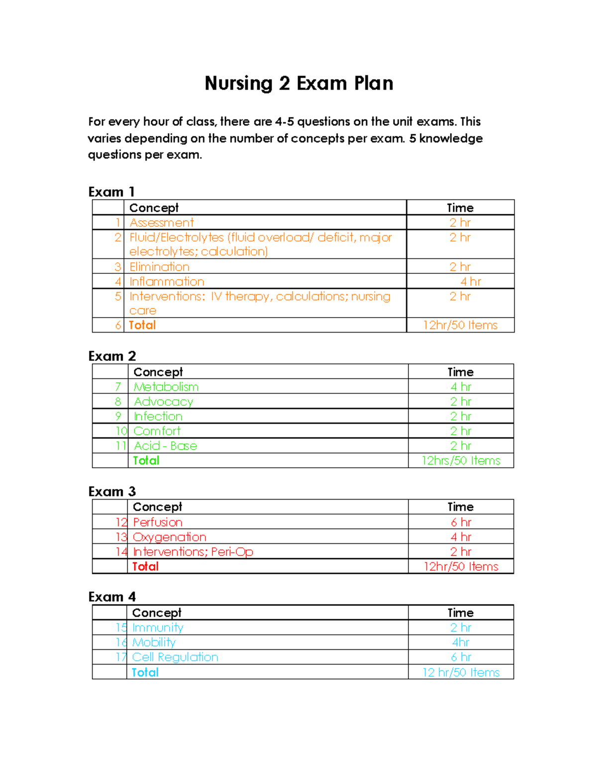 Nursing 2 Exam Blueprint S24: Concepts and Time Allocation - Studocu