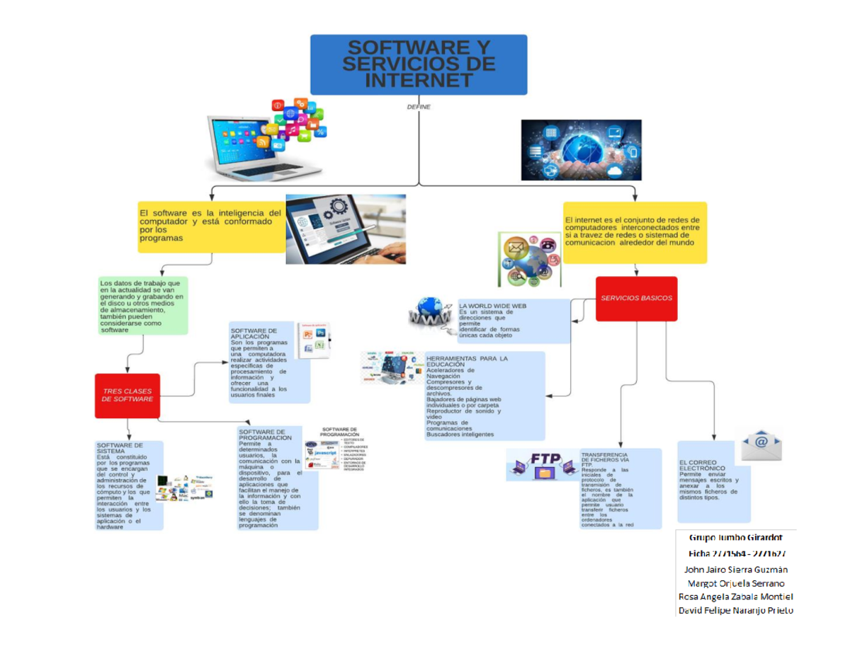 Evidencia GA1-220501046-AA1-EV01 Mapa Conceptual - Software y servicios de internet - Studocu