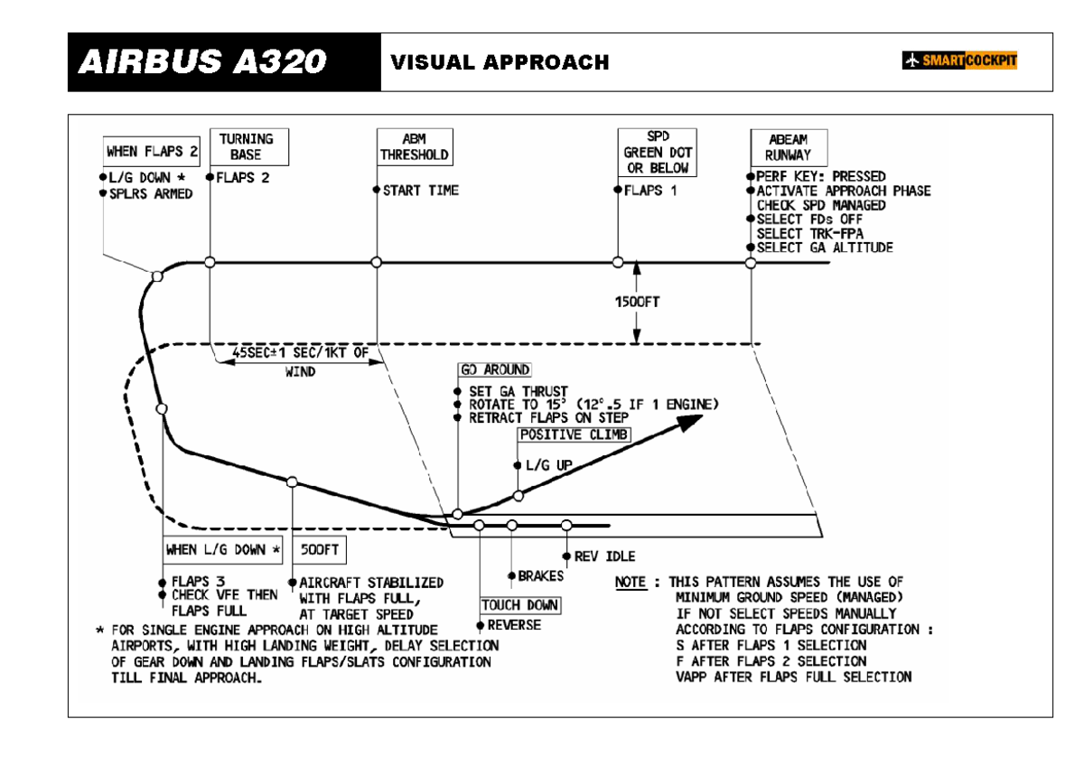 Airbus A320 Visual Approach Procedure: Flaps and Landing Configurations ...