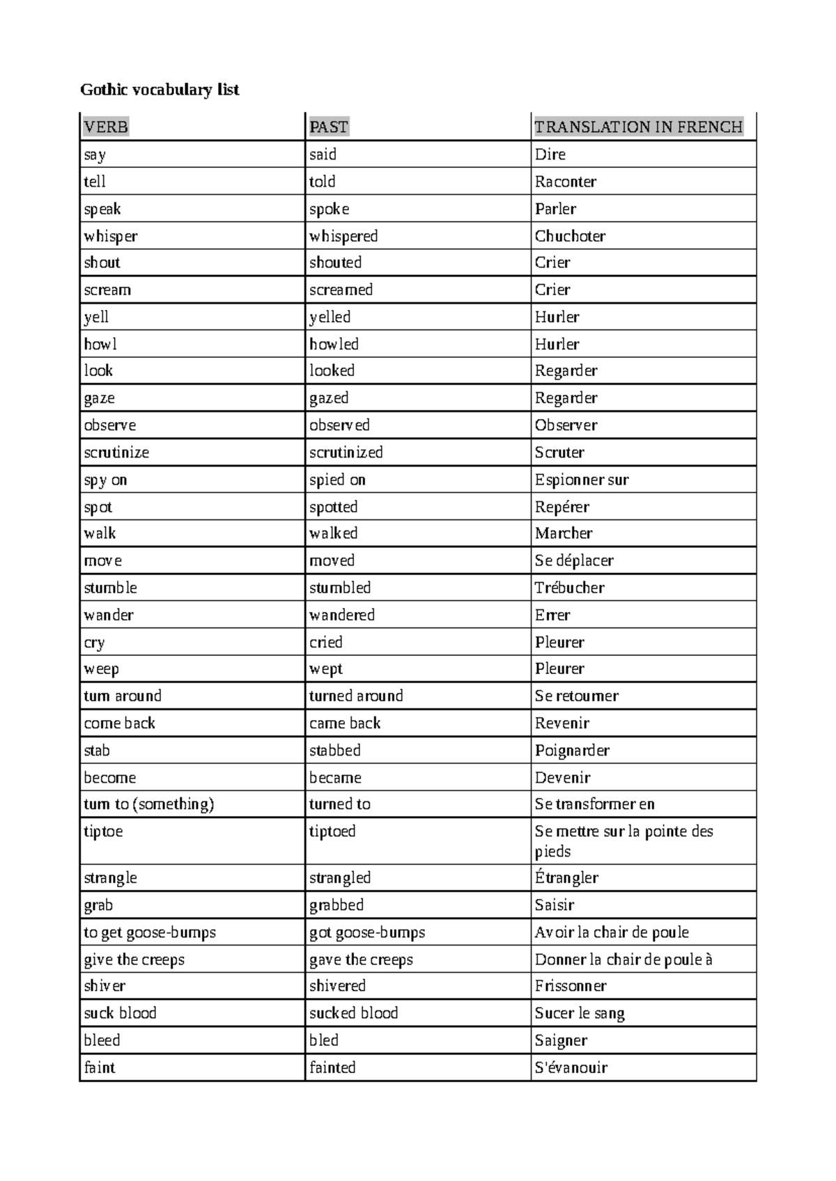 Gothic Vocabulary List: Verbs and Their French Translations - Studocu