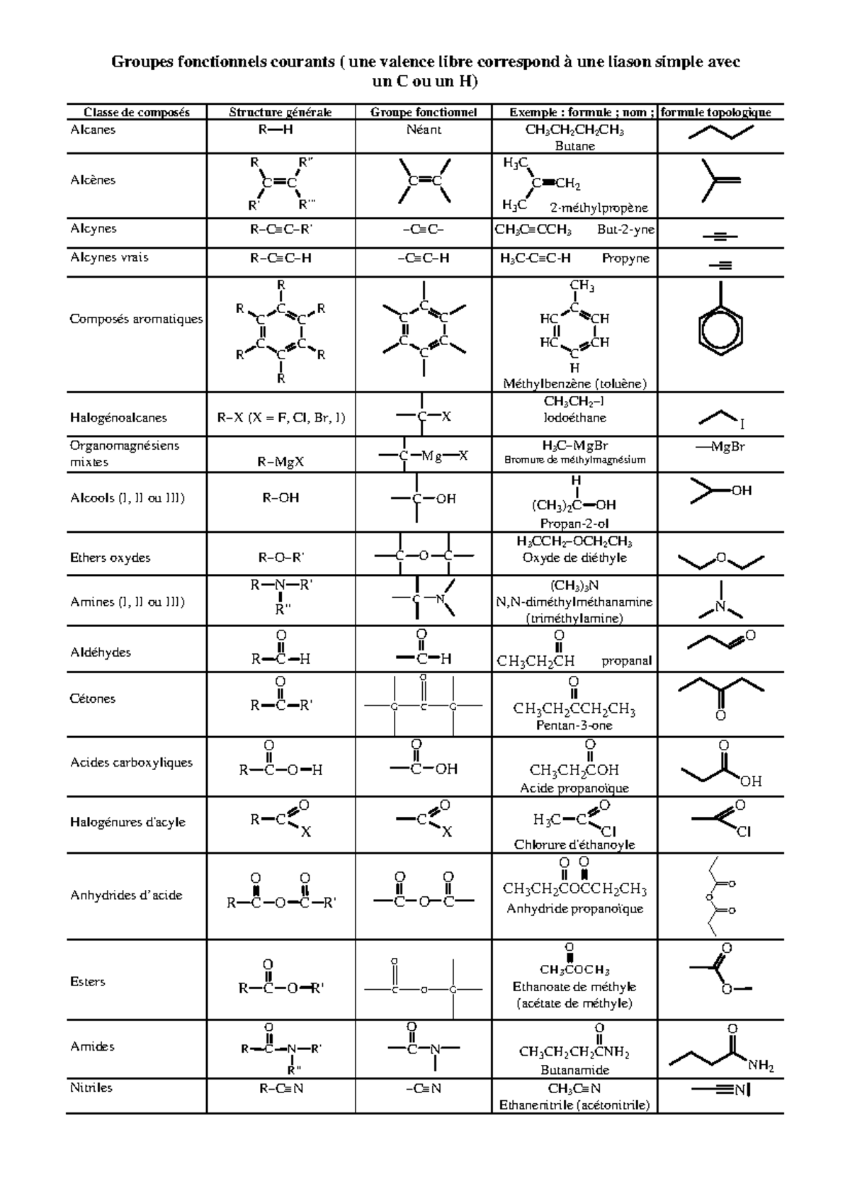 Groupes Fonctionnels: Exemples et Structures Composés Organiques - Studocu